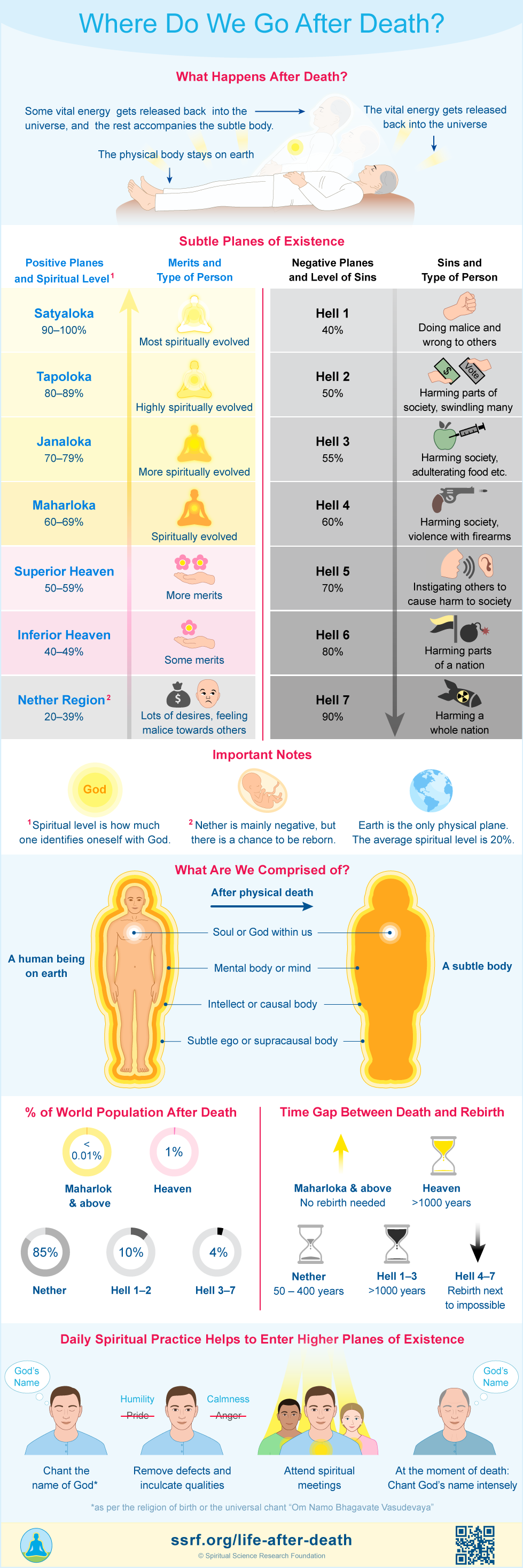 Infographic : Life After Death - Spiritual Science Research Foundation